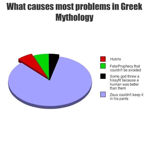 What causes most problems in Greek Mythology - 9GAG