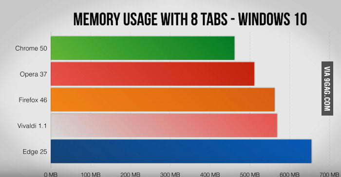 Ram usage in modern browsers - 9GAG