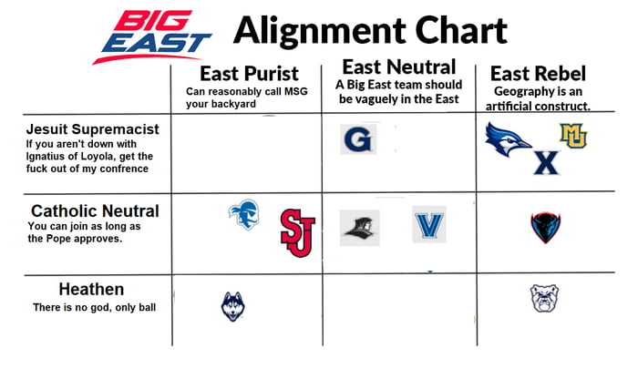The Actual Big East Alignment Chart - 9GAG