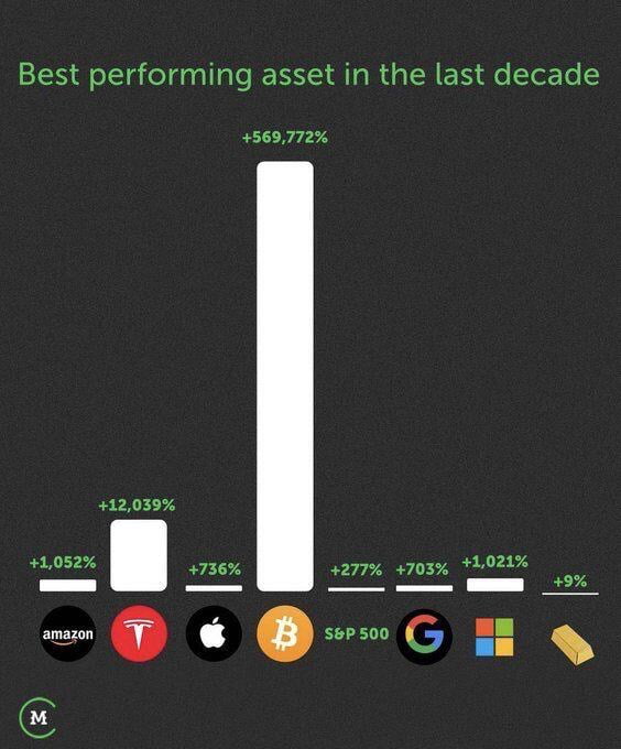 The best performing asset in the last decade - 9GAG