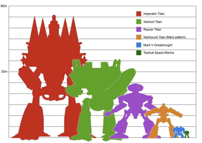 Titan size comparison of the imperium - 9GAG