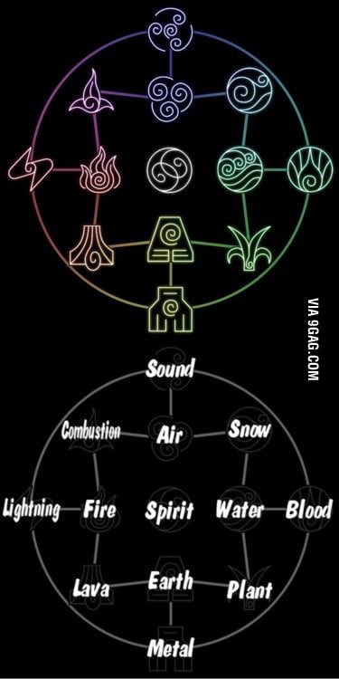 The full chart of bending, I know you guys like Avatar - 9GAG