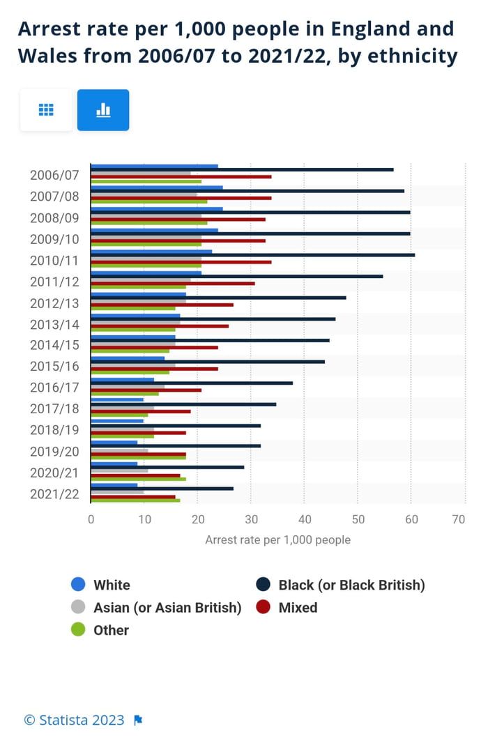 Did you know, the arrest rate of people in UK comes with certain people ...