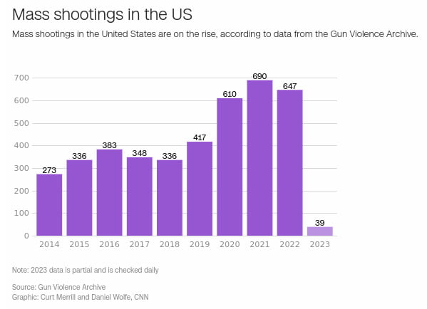 24 days in to year 2023, 39 mass shootings. - 9GAG