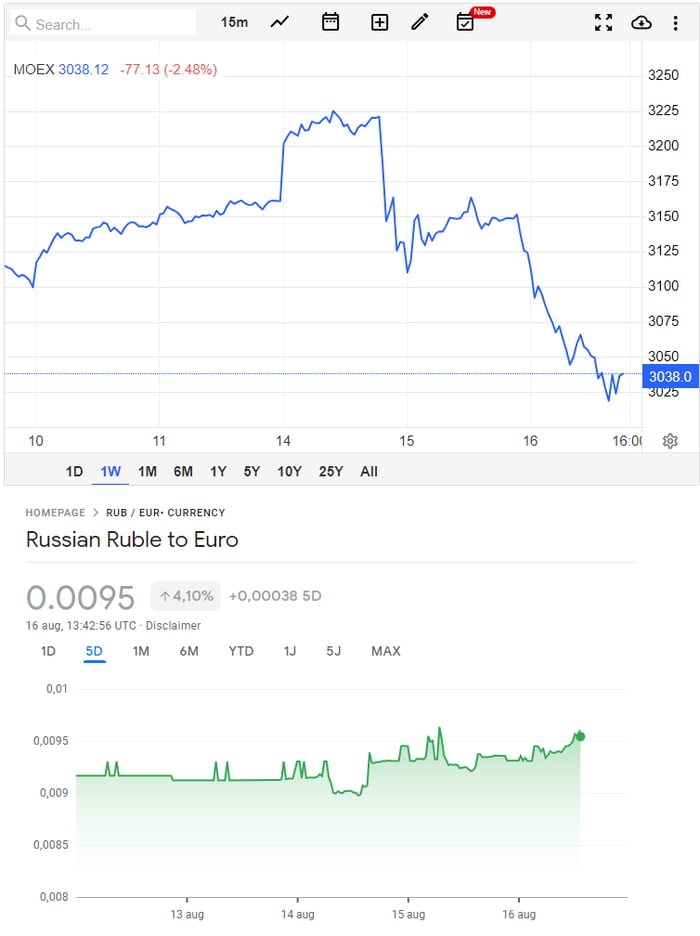 Russia increased the interest rate to try and stabilize the Ruble. The ...