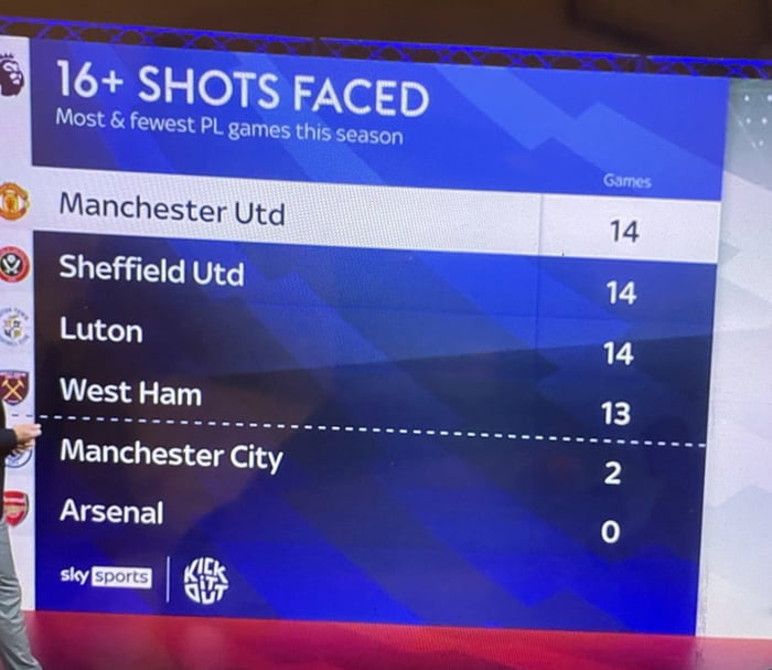 Most and fewest games in the PL with 16 shots faced this season - 9GAG