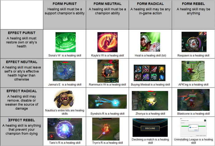 The League of Legend healing skill alignment chart - 9GAG