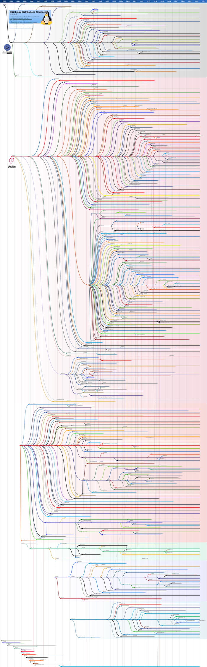 Linux distributions timeline as of December 2020 - 9GAG