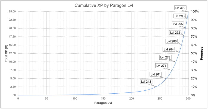 PSA: Paragon level cumulative XP chart from 0-300 - 9GAG