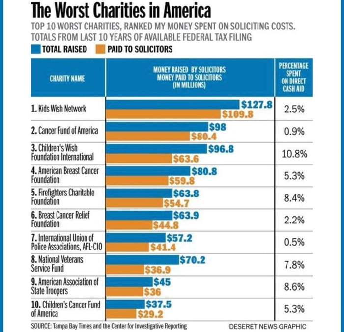 Top 10 worst charities ranked - 9GAG