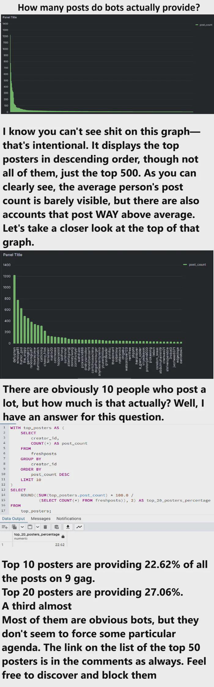 9gagger found out that 10 accounts are responsible for over 22% of all the posts on 9gag. His ...