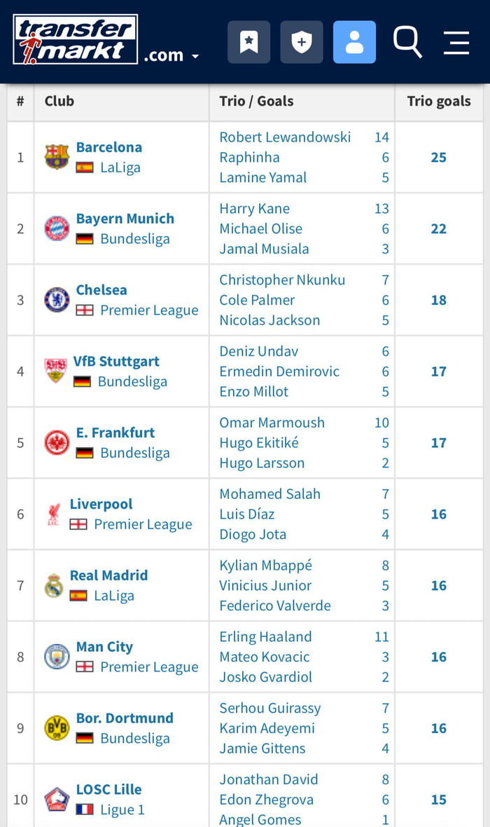 Best trio in Europe Top 5 Leagues - 9GAG