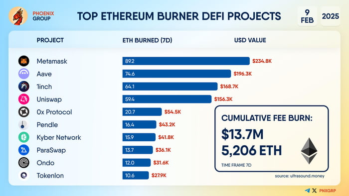 Metamask Leads Ethereum Burn, total 89.2 ETH burned in the 7D - 9GAG