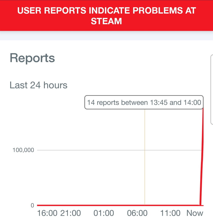 Seems like Steam severs are currently down (Downdetector) - 9GAG