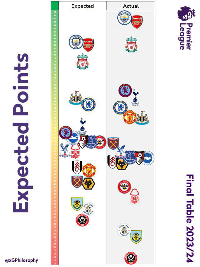 Final Table of PL Expected vs Actual Points 2023/2024 - 9GAG