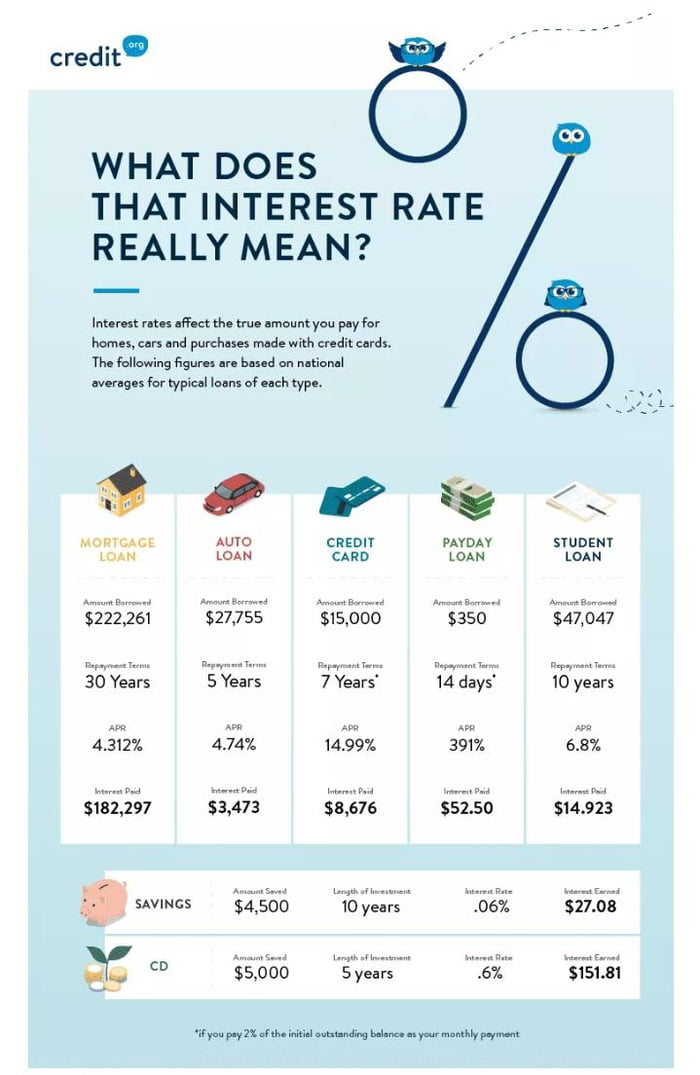 Interest rate - 9GAG