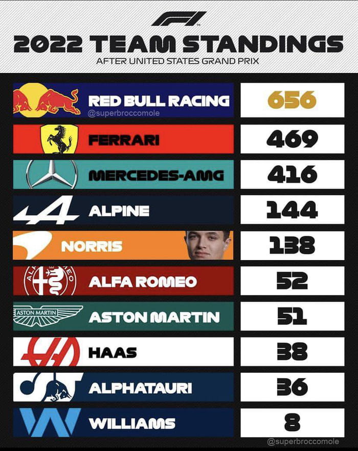 Team Standings after Austin. - 9GAG