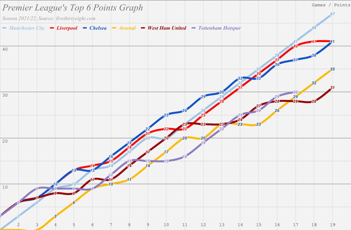 Points graph of Premier League's top 6, in sea. 21/22 so far. - 9GAG