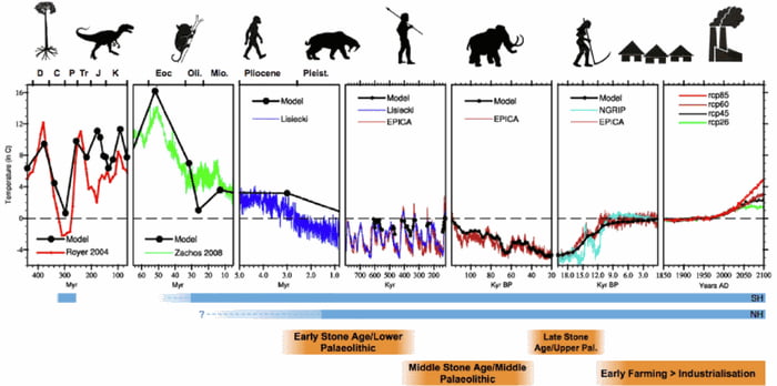 Temperature variation of the Earth through time (the last 400 million ...