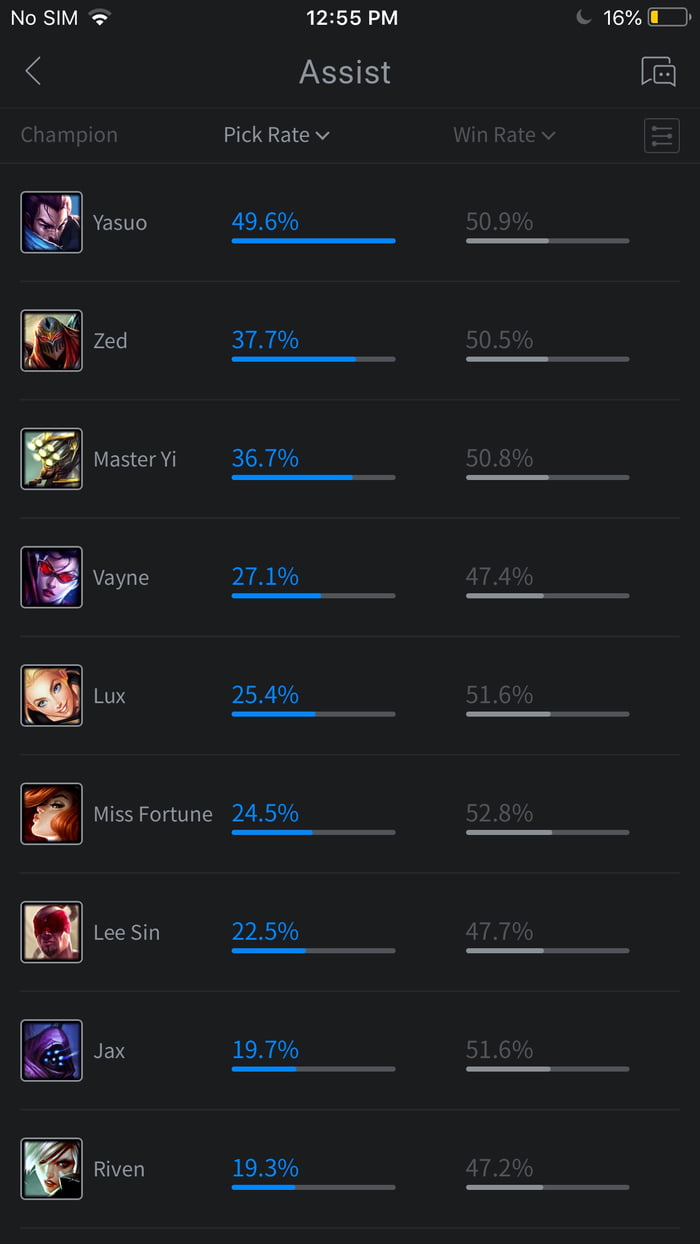 This is the pick rate for the “Philippines Garena”League of legends ...