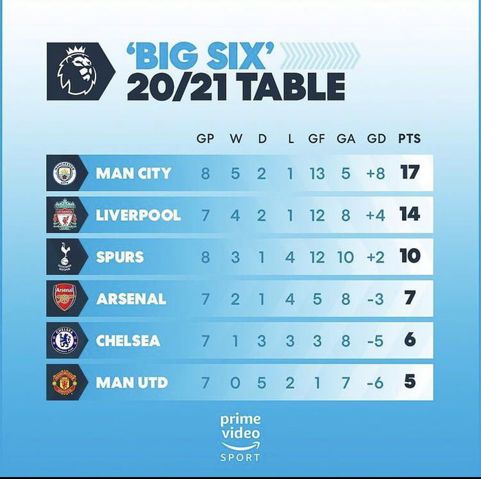 PL 'Big Six' 20/21 Table - 9GAG