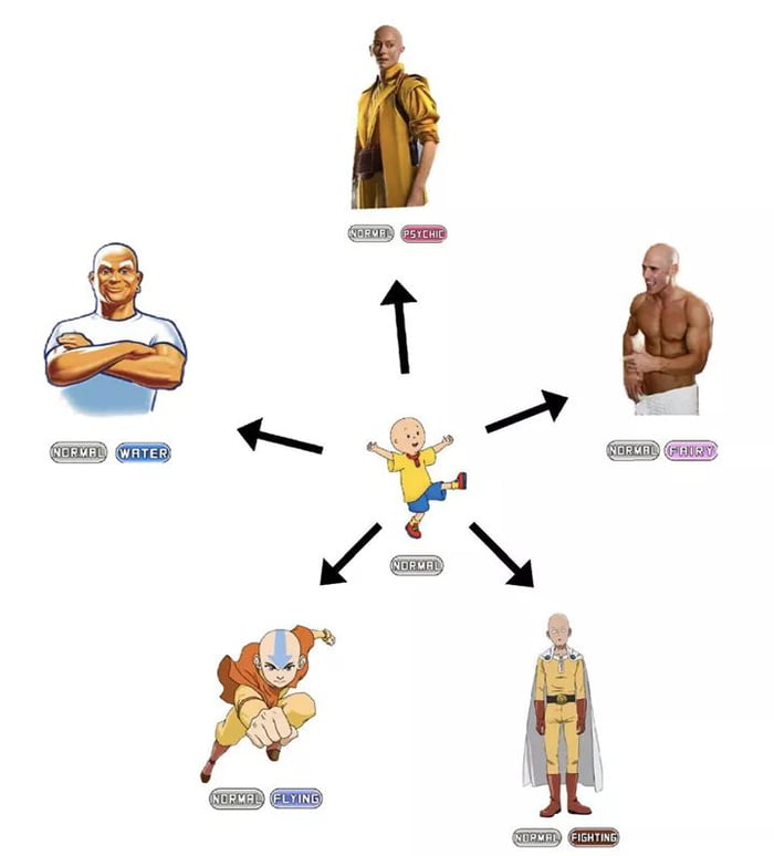 All evolutions of Caillou - 9GAG