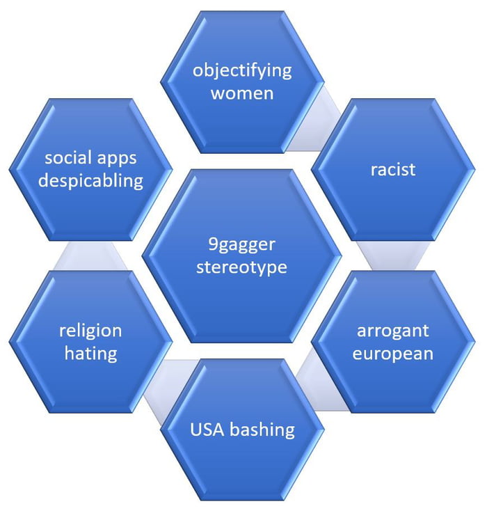 After 7.5 years of 9gag, I present to you based on my experience the ...