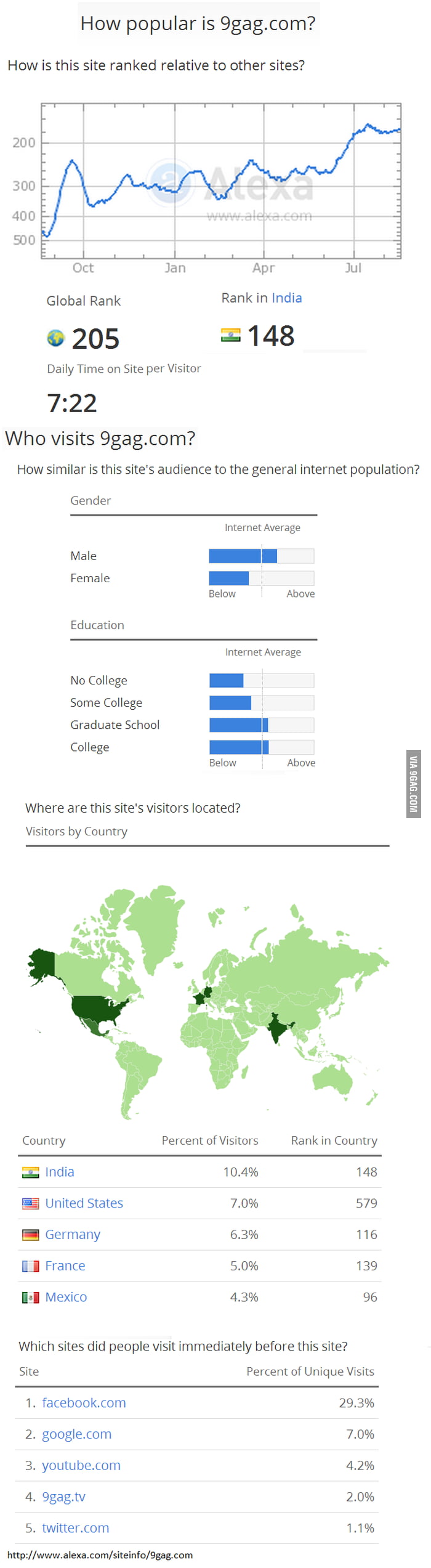 How Popular Is 9gag 9GAG How Popular Is 9gag 9GAG