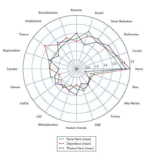 Really cool graph on how harmful different drugs are - 9GAG