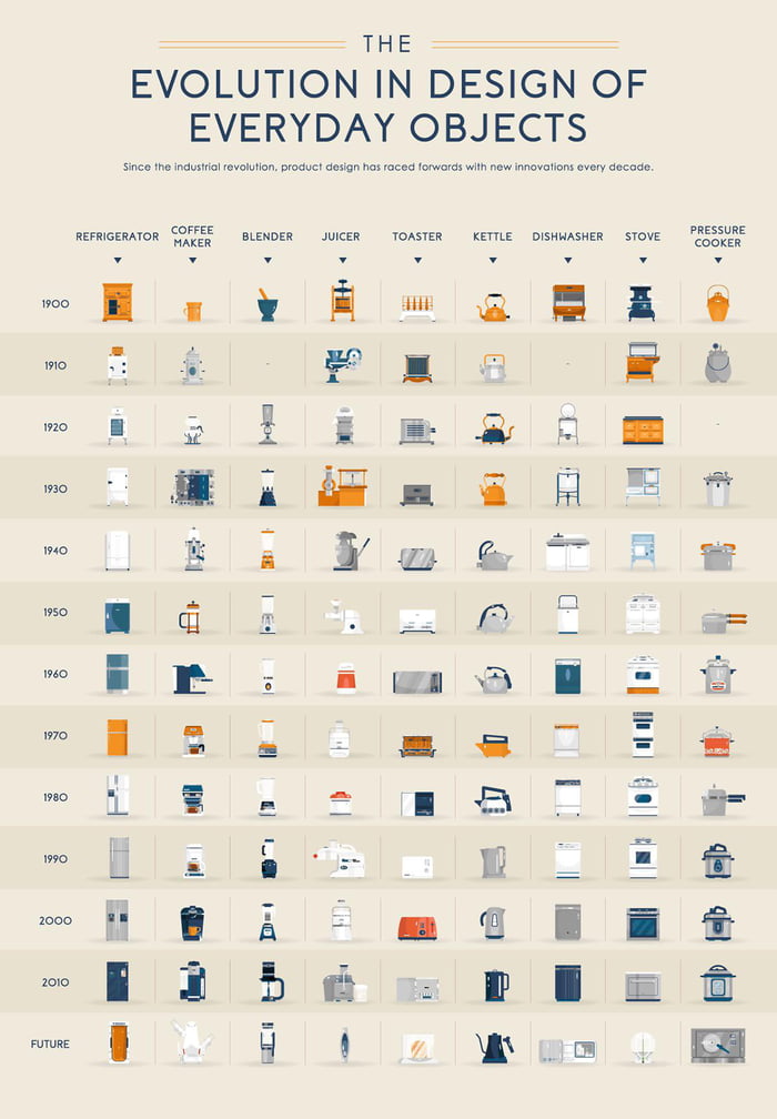 A cool guide to the evolution of 9 kitchen appliances - 9GAG