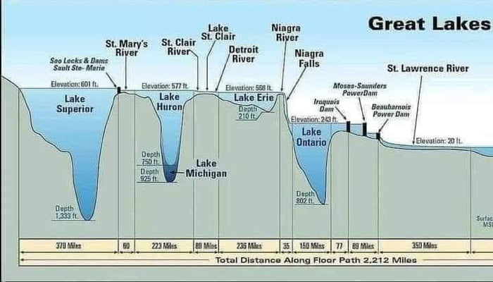 A cool guide about the Great Lakes and how they all flow together into ...