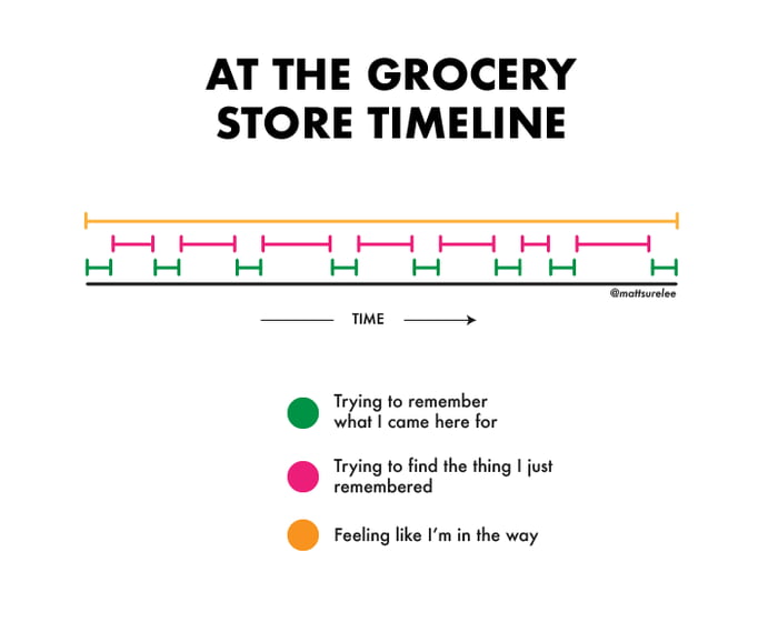 At the grocery store timeline - 9GAG