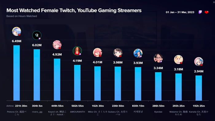 Out of 10 most views female streamers, only 2 are real person. The rest ...