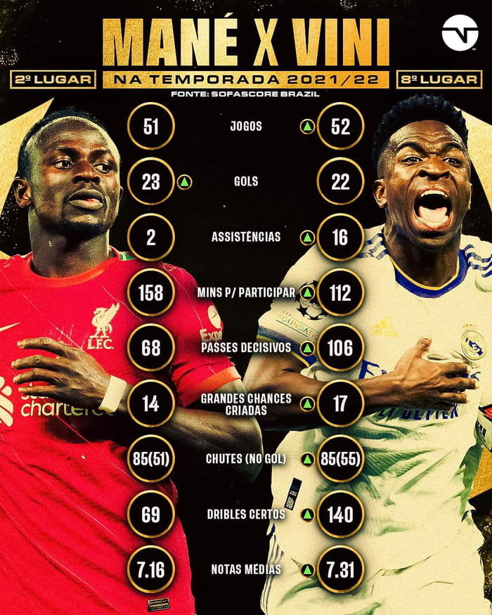 Stats comparison (season 21/22): Sadio Mané (2nd) X Vini Jr. (8th) - 9GAG
