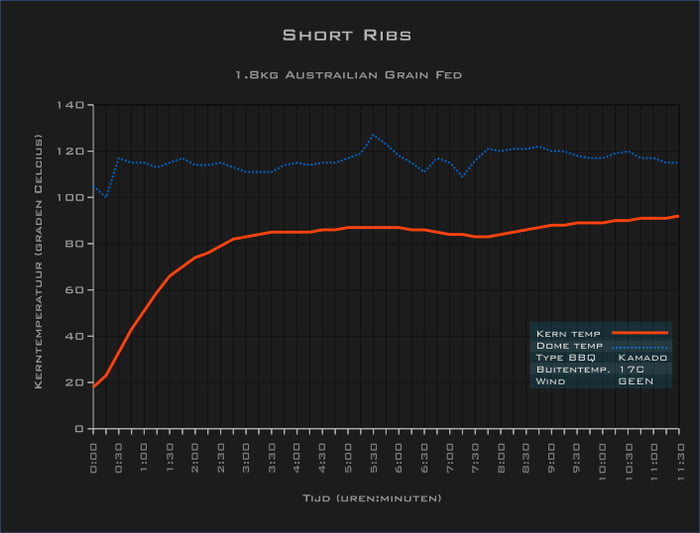 Short ribs Australian fed temperature chart. Cooking a nice 1,8 kg ...