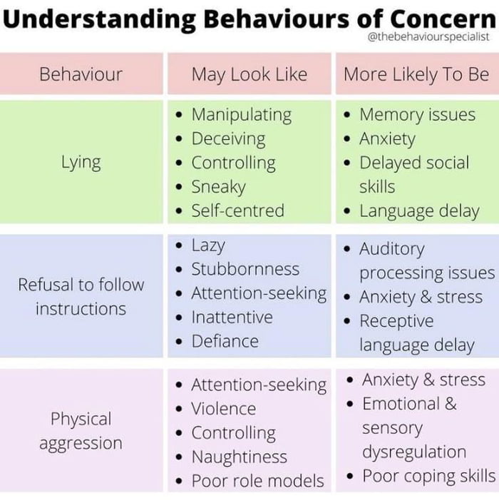 A cool guide of Understanding behaviours of concern. - 9GAG