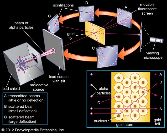 The Rutherford experiment was a series of experiments by which ...