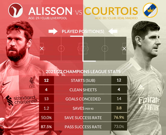 Alisson vs Courtois UCL 2021-2022 - 9GAG