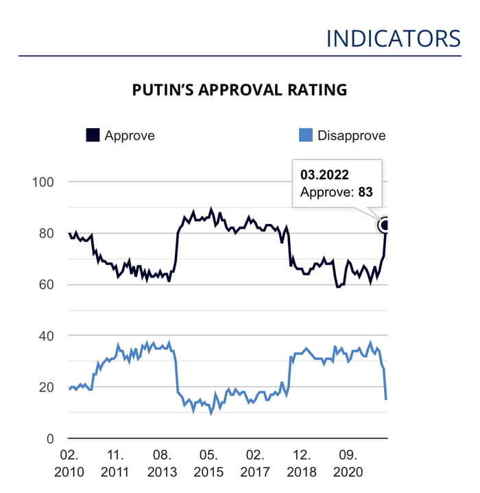 Recent poll from Levada center. Notice 2014, when Crimea was occupied ...