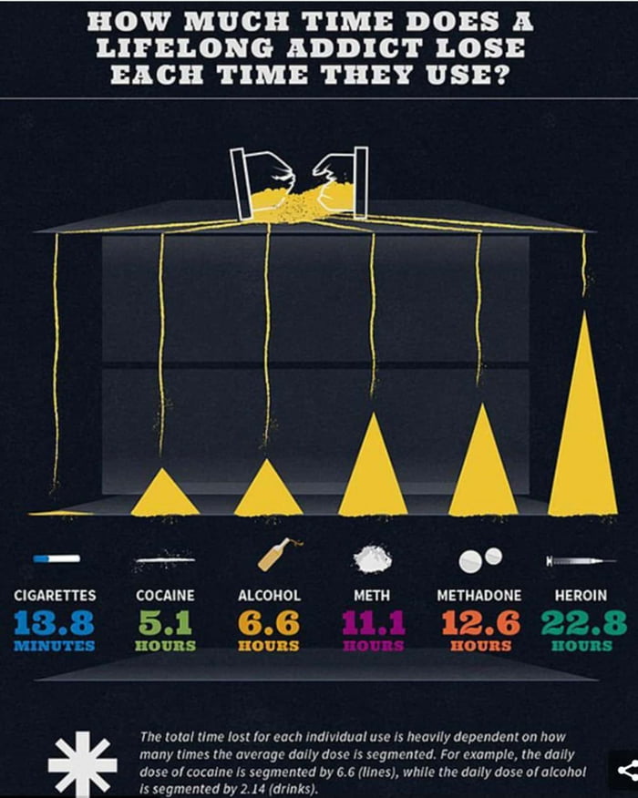 A cool guide how much time does a lifelong addict lose each time they use? - 9GAG