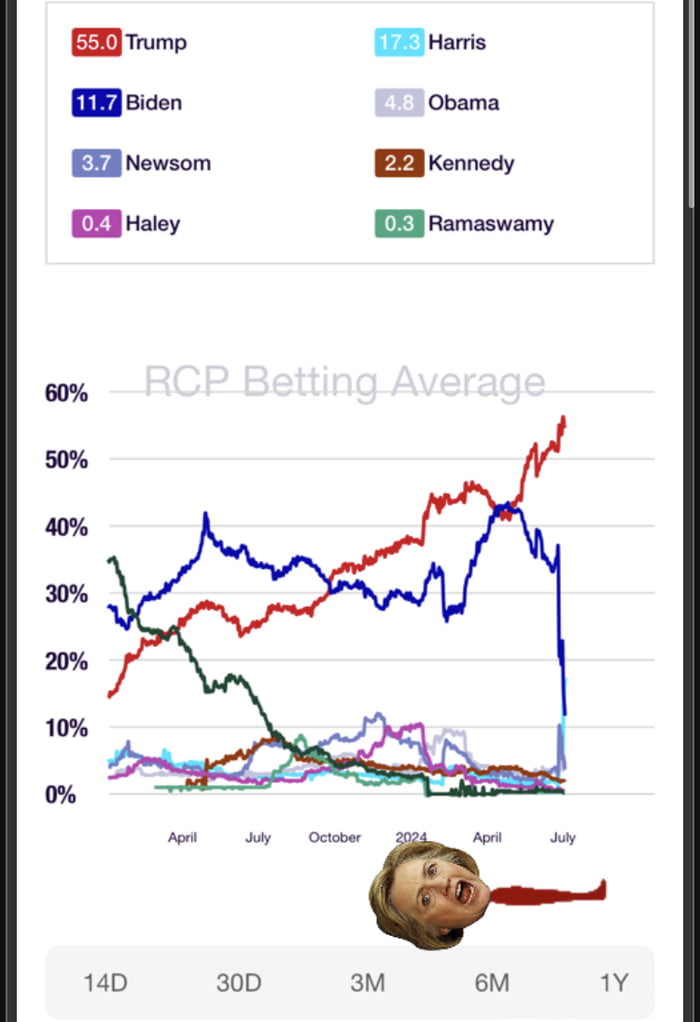 Odds makers have added Hillary to the chart - 9GAG