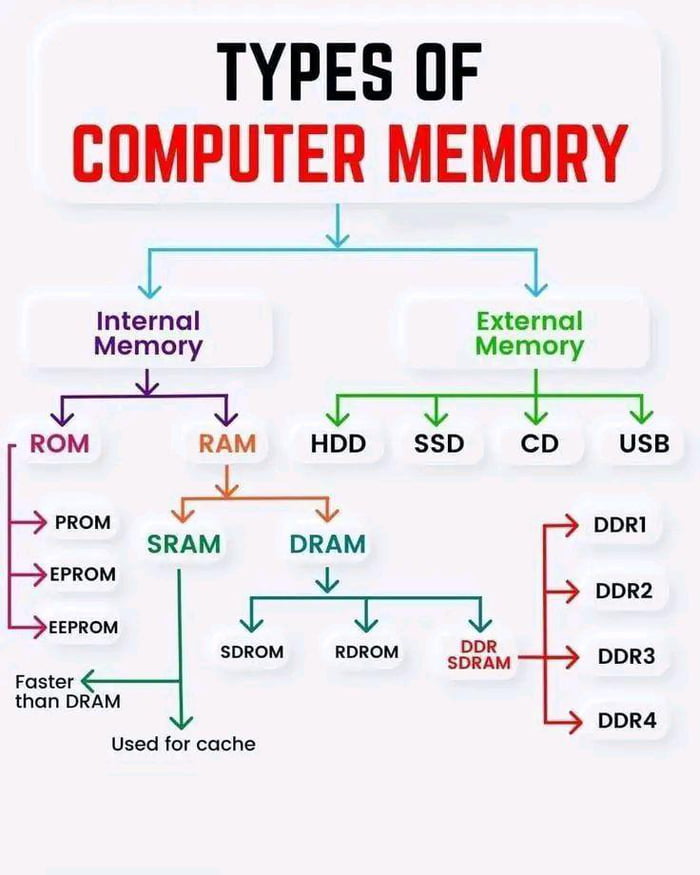 A cool guide Flowchart for All Types of Computer Memory (RAM, ROM, SSD ...