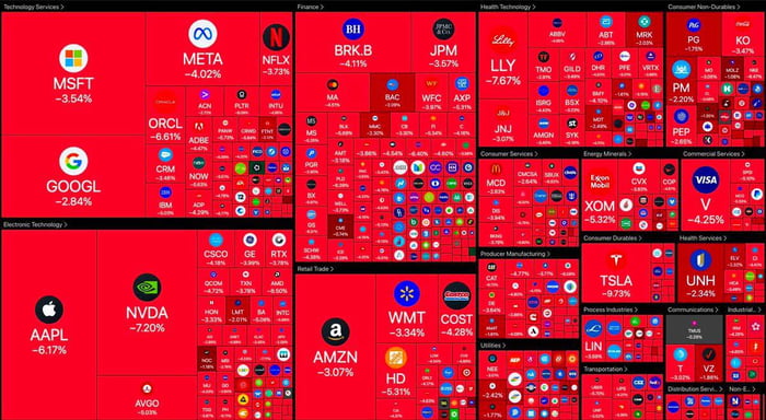3rd straight day where the S&P 500 falls more than -4% - Worst since 1987 - 9GAG