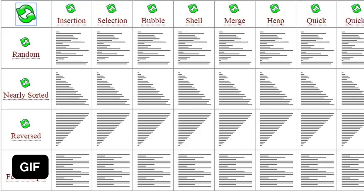Sorting algorithms visualized - 9GAG
