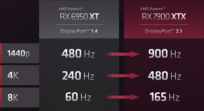 Noob question: why is Display port 2.1 a big deal? It seems like most ...