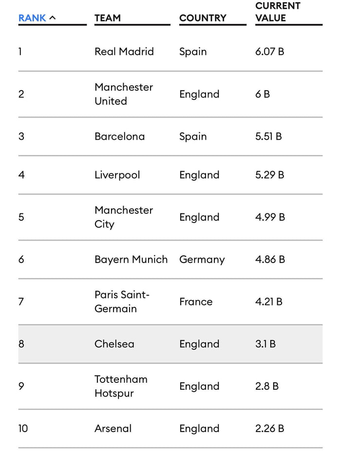 Top 10 Most Valuable Football teams in the world - 9GAG