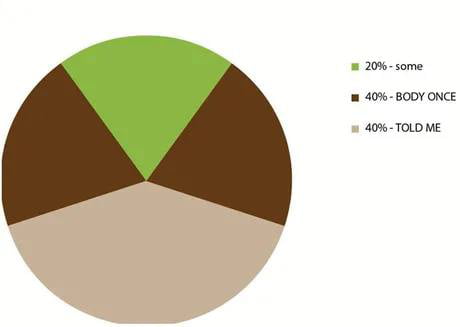The Classic Pie Chart - 9GAG