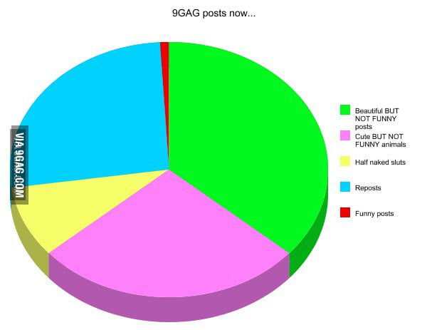 What 9GAG has become... - 9GAG