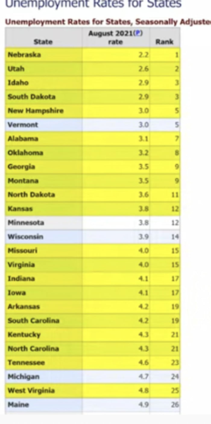 21 Out Of The Top 25 States For Lowest Unemployment Are Republican Are