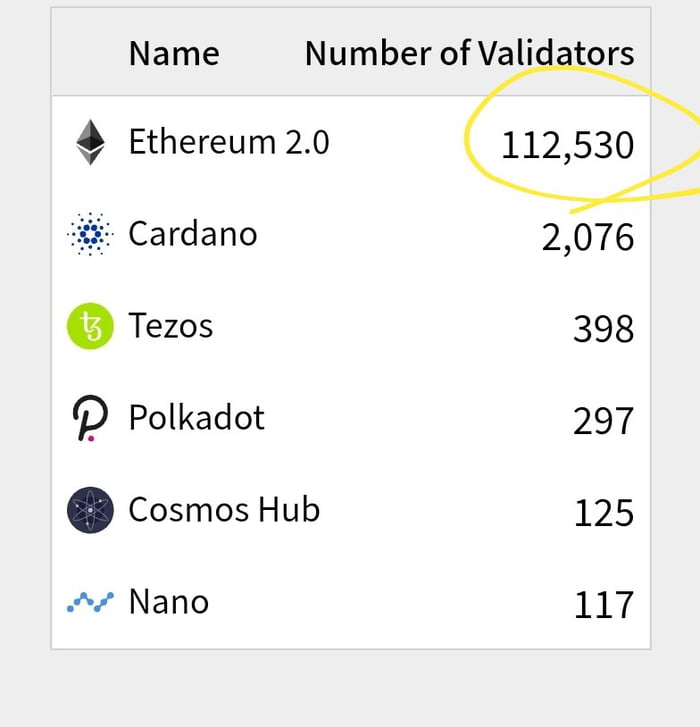 Eth2 incredibly decentralized and safe and far from completion by any Ethereum killers - 9GAG